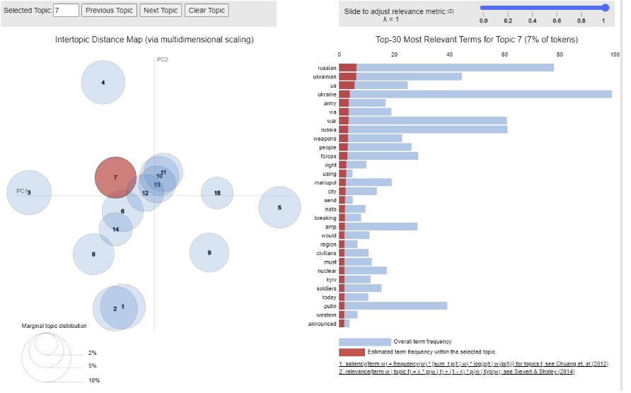 People’s opinion on Russia - Ukraine war