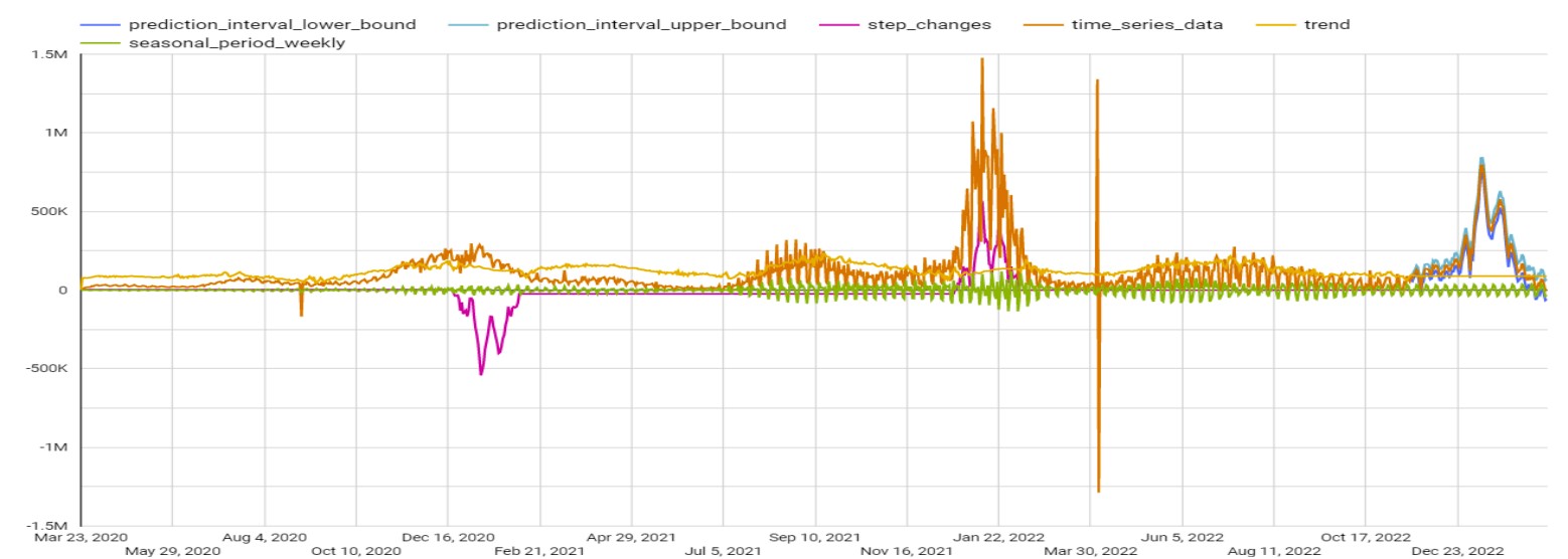 Time Series Analysis in Big Query